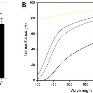 Mechanical Properties Of CS C Film And The CS PS Composite Films A Download Scientific