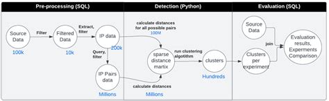 Botnet Detection At Scale Lessons Learned From Clustering Billions Of