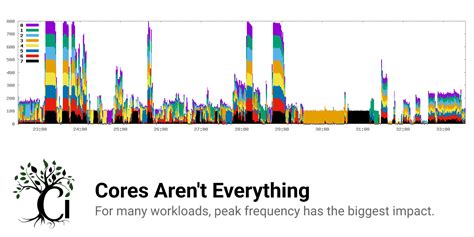 Cores Arent Everything Blog Cedar Ci