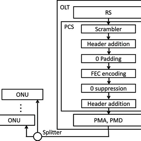 Downstream Pon System And Olt Phy Coding Rs Reconciliation Sublayer