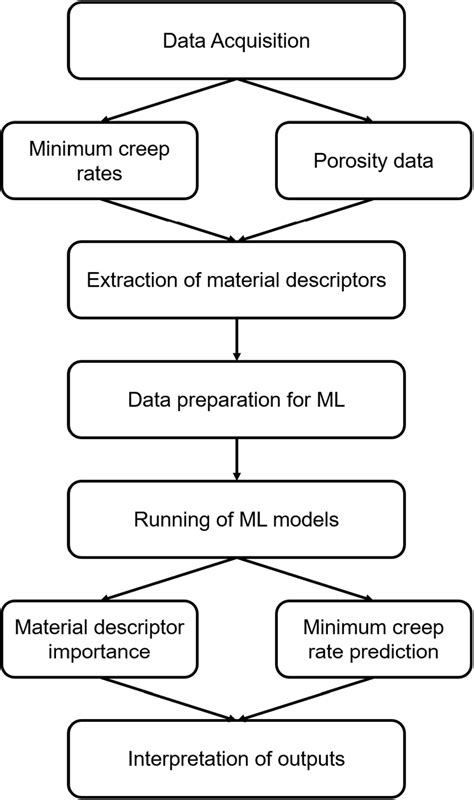 Flowchart Of The Methodology Followed In This Work First The Minimum