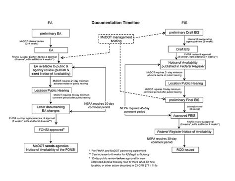 File12714132 Documentation Timeline Engineering Policy Guide