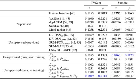 Table 1 From Contrastive Losses Are Natural Criteria For Unsupervised Video Summarization
