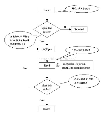 Bug基本要素状态流程图严重级别判断及管理工具bug要素 Csdn博客