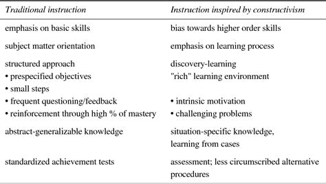Table 1 From Review Of School And Instructional Effectiveness Research