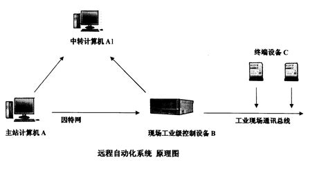 Remote Automation System Eureka Patsnap