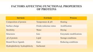 Functional Characteristics Of Physical Chemical And Enzymatic Modified Milk Proteins PPT