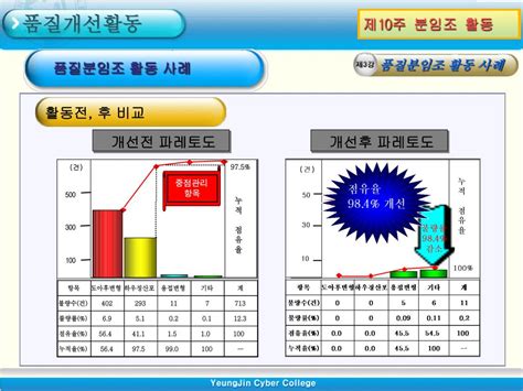 Ppt 품질개선활동 Powerpoint Presentation Free Download Id5915920