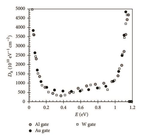 Interface State Density Versus Energy Over The Entire Si Bandgap Download Scientific Diagram