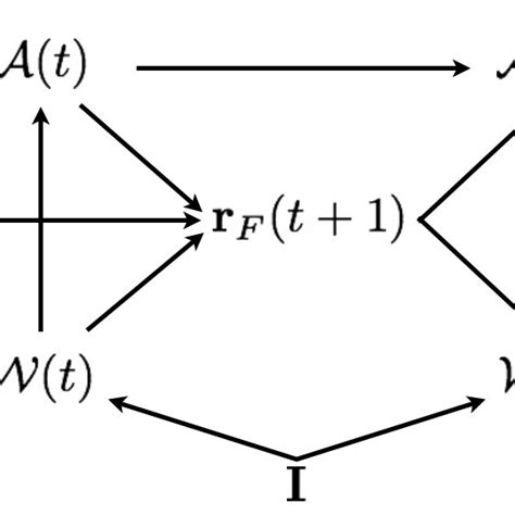 the perception action loop unfolded in time as a dynamic pgm a t