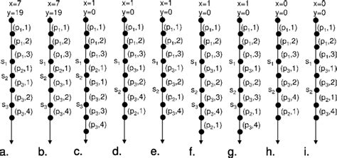 Executions Generated During Testing Our Efficient Testing Algorithm Download Scientific Diagram