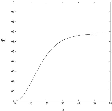Example Of A Split Population Distribution Function Generated Using Download Scientific Diagram