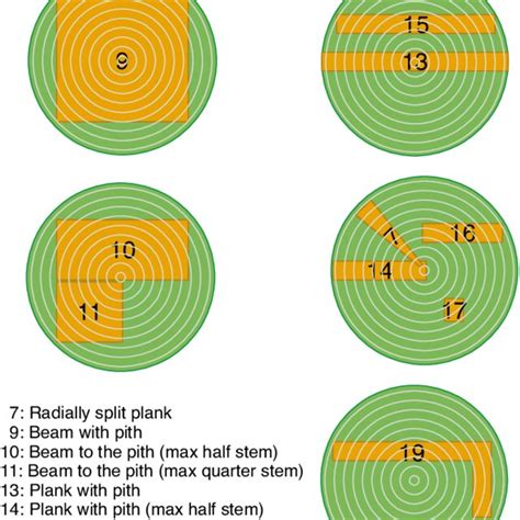 Codes Used For Various Timber Shapes Mostly Planks And Beams In The