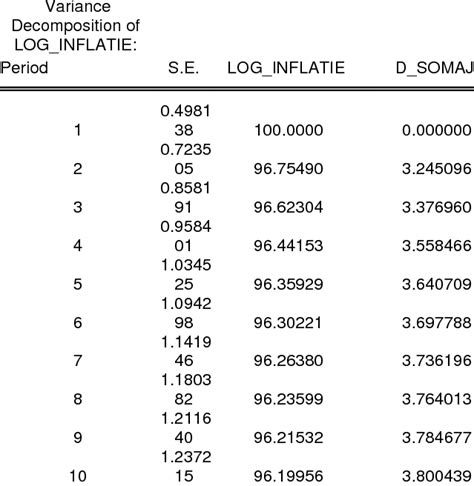 Variance Decomposition Of The Variables Download Table