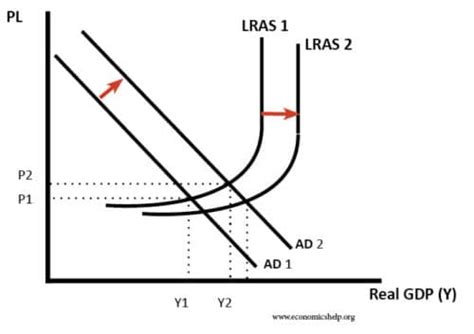 AD AS Diagrams Economics Help