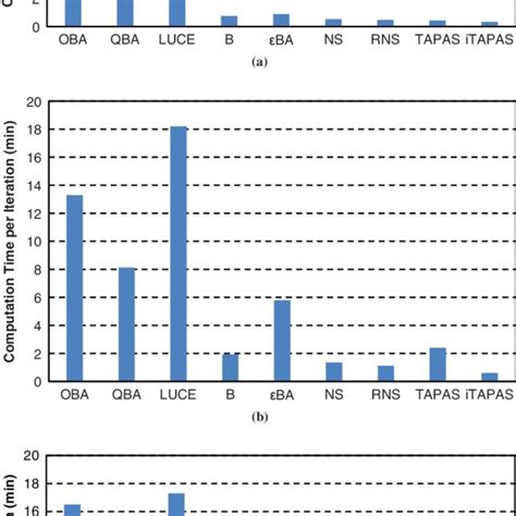 Average Computation Time Per Iteration A Prism B Chicago