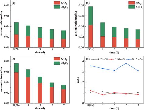 Particle Profiles In Nanofluid Supernatant At Different Concentrations Download Scientific