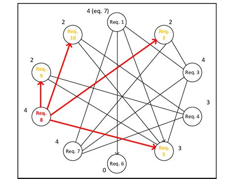 Uncertain Triggering Event On Requirements For Case 7 Download Scientific Diagram