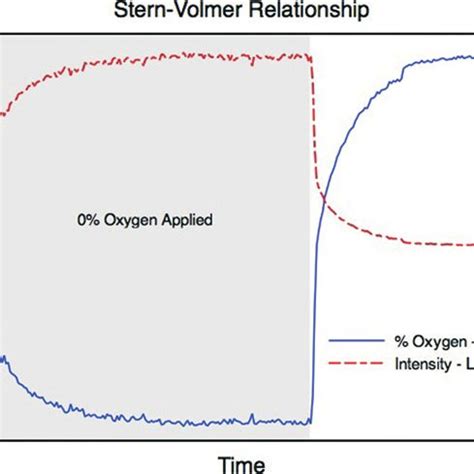 The Physiologic Oxygen Levels Vary For Different Human Tissues Download Table