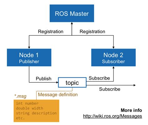 Ros 懶人筆記 3 — 以c 撰寫publisher與subscriber By Raymond Chen Medium