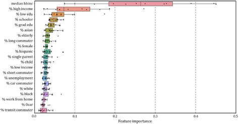 Integrated Feature Importance Plot By Combining Importance Scores In Download Scientific