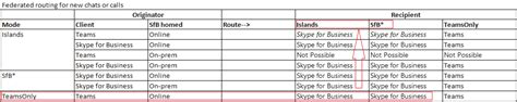 We Have 2 Tenants In Which 1 Is On Teams Only Mode And Second Has Skype