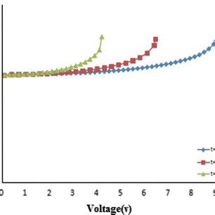 Simulated CV Curve For Various Thickness Of Beam Download Scientific Diagram