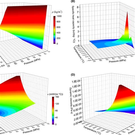 Variations Of A Density B Specific Heat Capacity C Thermal