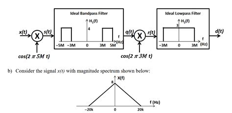 Solved 2 Sinusoidal Amplitude Modulation A Consider The