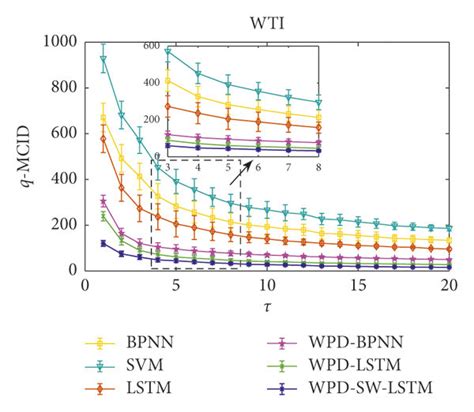 The Mmcid Curves Of The Actual Futures Data Points And The Forecasting