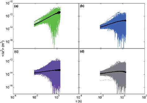 Msds Calculated From Single Particle Trajectories Incubation Times Are
