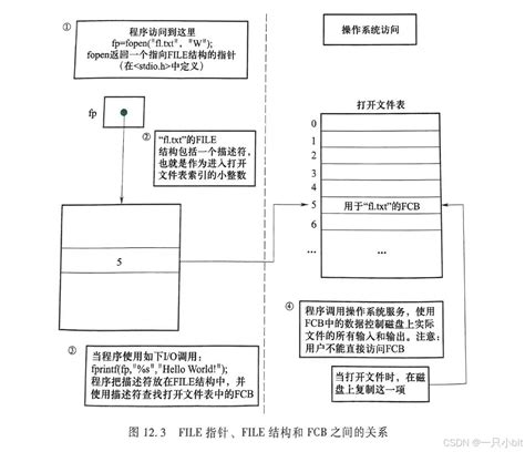 关于缓冲文件系统和文件控制块的介绍 c语言 文件控制块fcb csdn博客