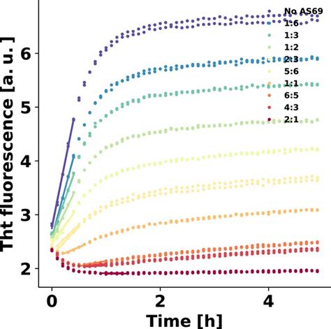 Figures And Data In An Engineered Monomer Binding Protein For α Synuclein Efficiently Inhibits