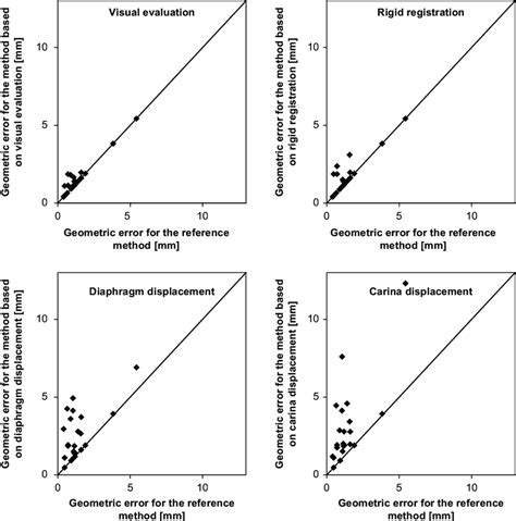 Geometric Midv Errors For The Evaluated Methods Versus The Reference