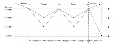 Paxos Algorithm In Distributes Systems By Prateek Gupta Nerd For