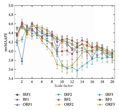 the entropy results of rolling bearing data analyzed by adopting five