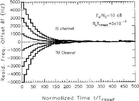 Figure 1 From Carrier Frequency Recovery In All Digital Modems For