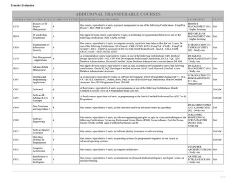 For Anyone Curious This Is What A Transcript Of 27 Classes Successfully Transferred In From The