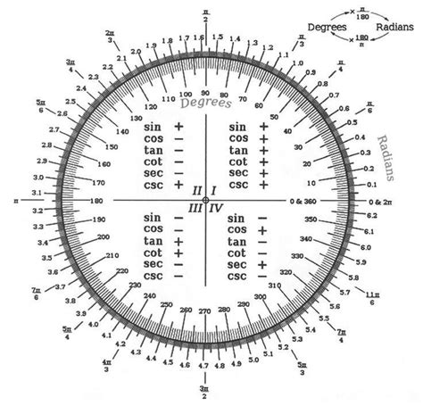 Trigonometric Values Table Radians