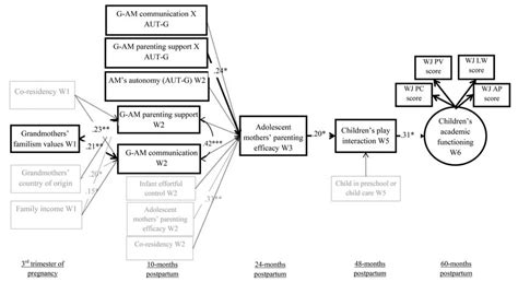 Path Model Results Standardized Beta Coefficients Linking
