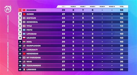Tft Set 775 Dragonlands World Championship Standings Scores And