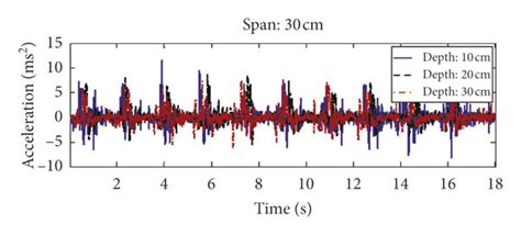 Time Domain Diagram Of The Vibration Acceleration Signal Download Scientific Diagram