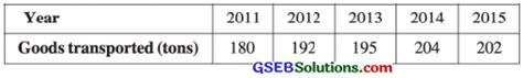 GSEB Solutions Class Statistics Part Chapter Time Series Ex GSEB Solutions