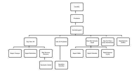 Organograma Organograma Complexo Do Pecém