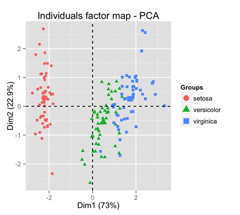 factominer and factoextra principal component analysis visualization r software and data