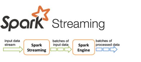 Apache Spark Streaming Tutorial For Beginners Blog