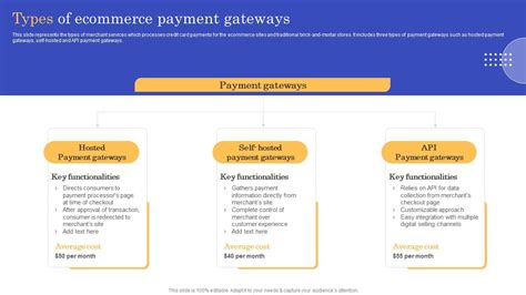 Types Of Ecommerce Payment Gateways Cms Implementation To Modify Online Stores Ppt Slide