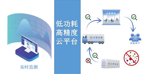 农业气象监测系统冷链物流监测系统