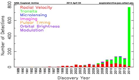 Exoplanet Detection Methods Compared By The Number Of Planets Detected Download Scientific Diagram