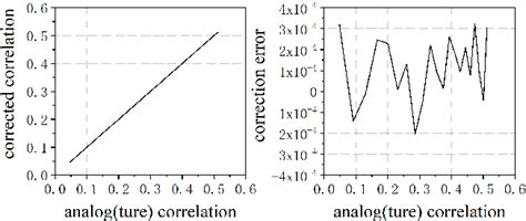 Figure 1 From Research On Second And Eighth Order Digital Correlation
